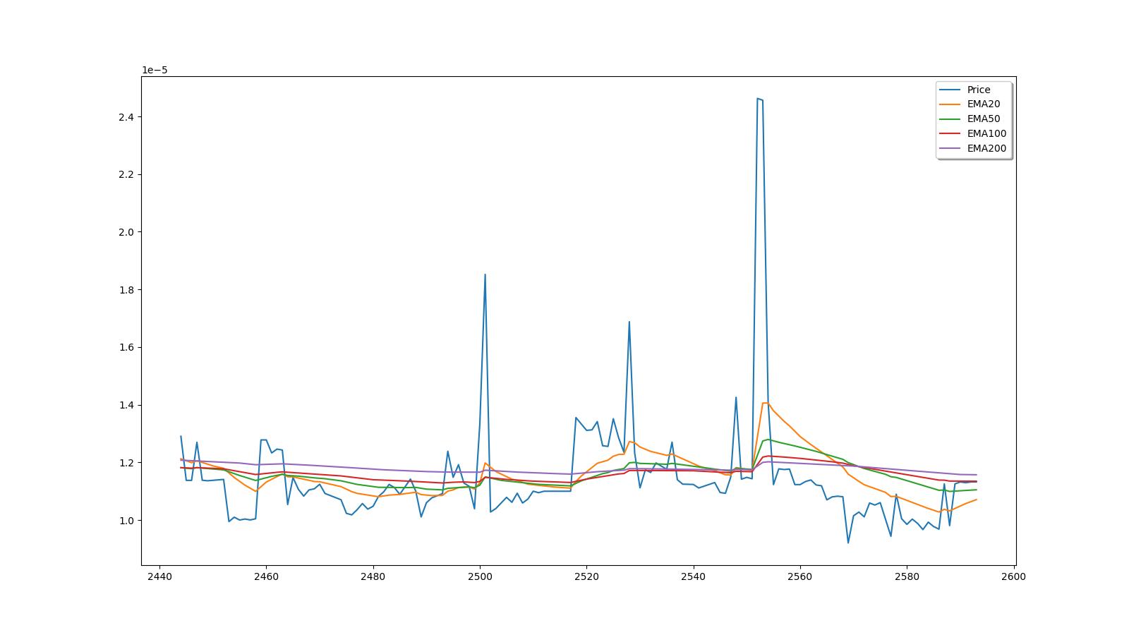 BunnyToken Exponential Moving Averages