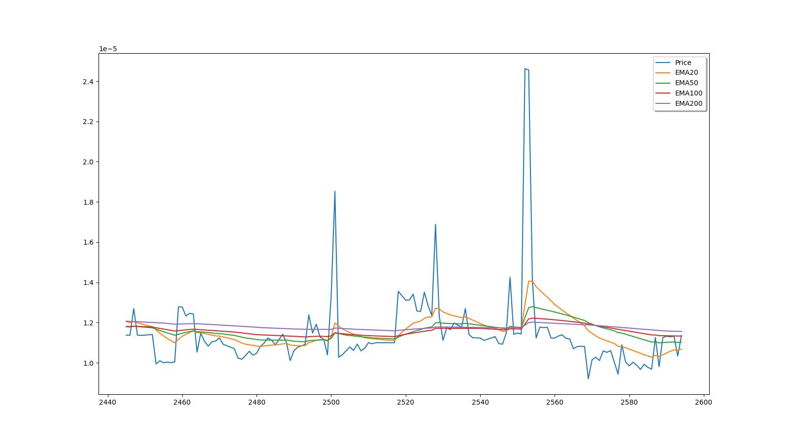 BunnyToken Exponential Moving Averages