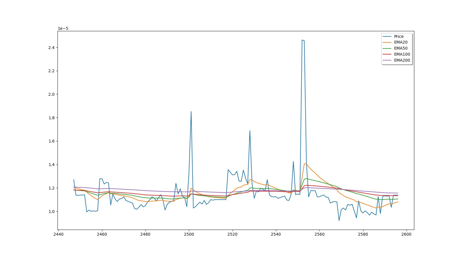 BunnyToken Exponential Moving Averages