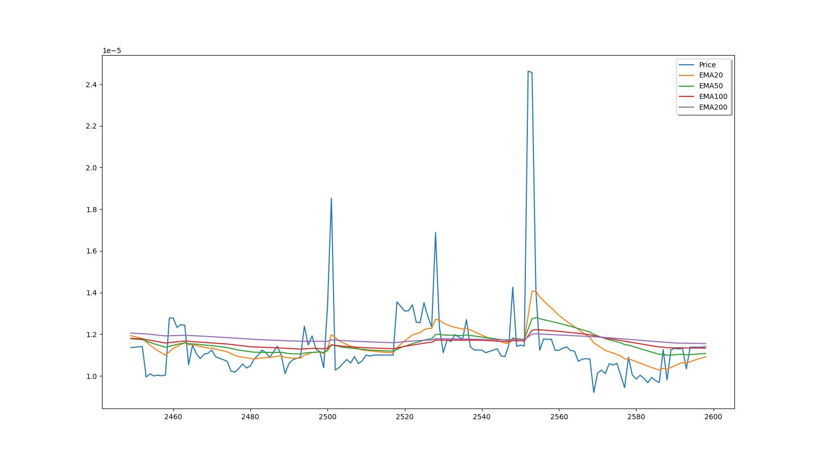 BunnyToken Exponential Moving Averages