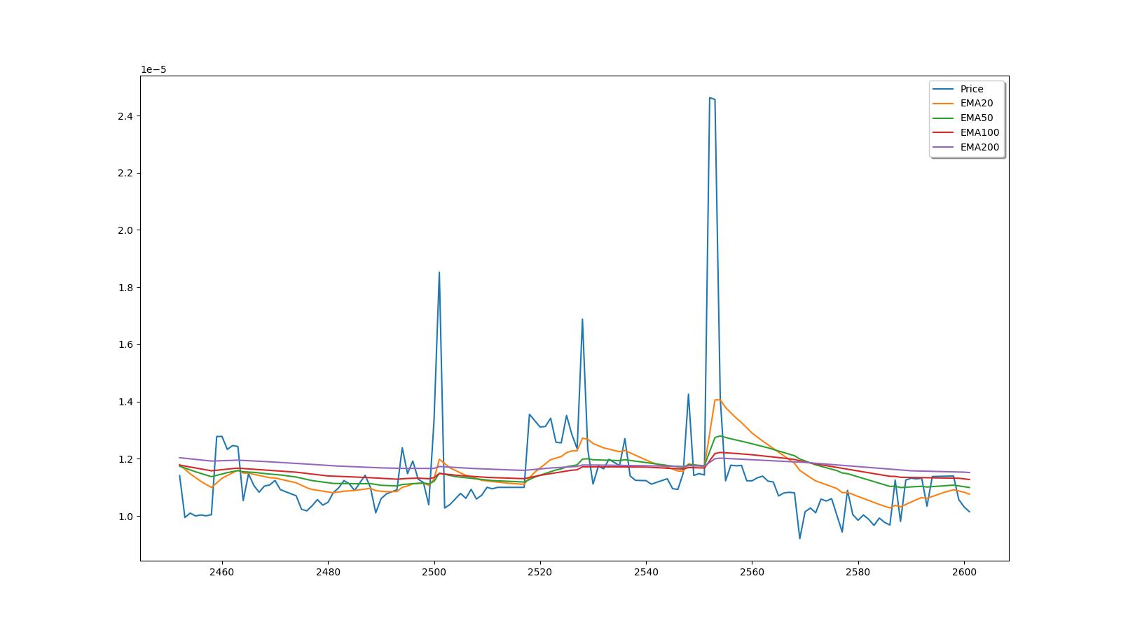 BunnyToken Exponential Moving Averages