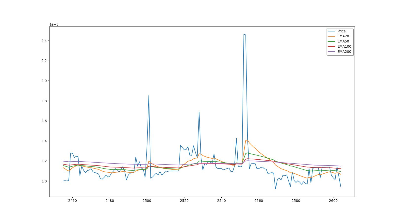 BunnyToken Exponential Moving Averages