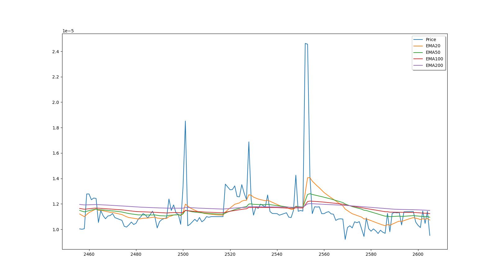 BunnyToken Exponential Moving Averages