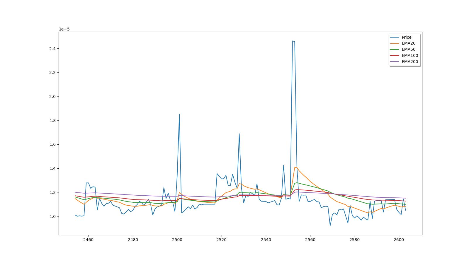BunnyToken Exponential Moving Averages