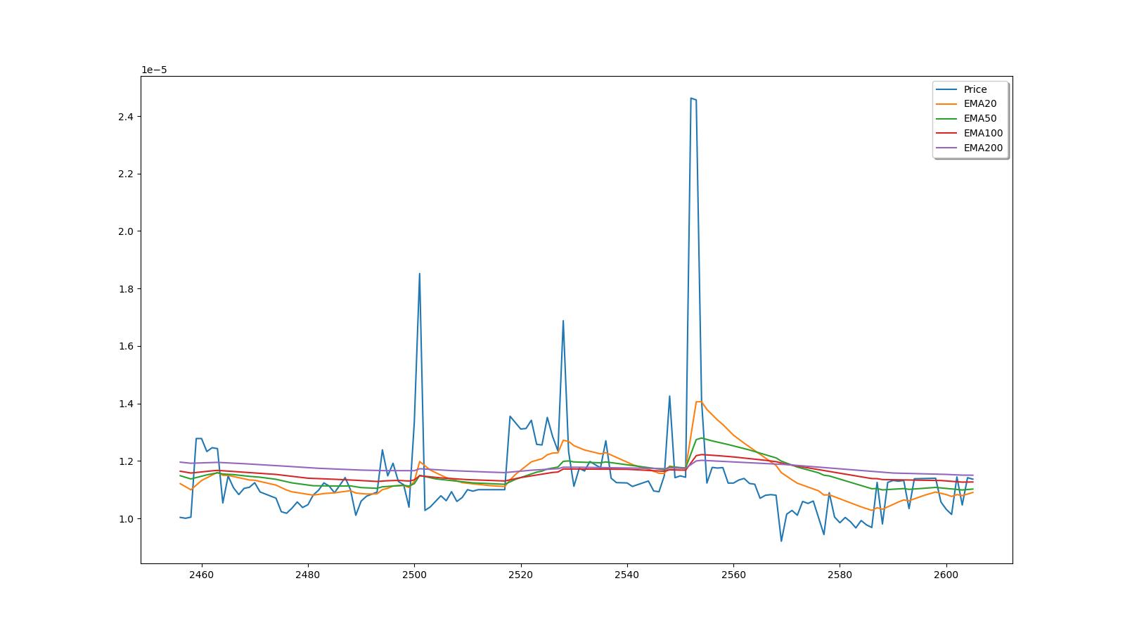 BunnyToken Exponential Moving Averages