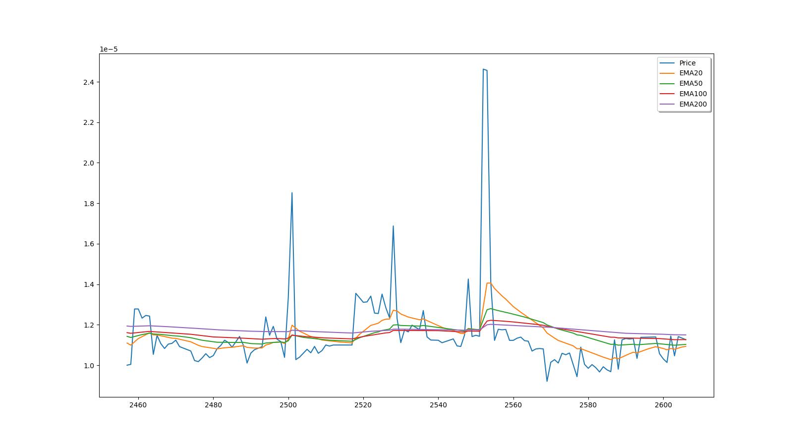 BunnyToken Exponential Moving Averages