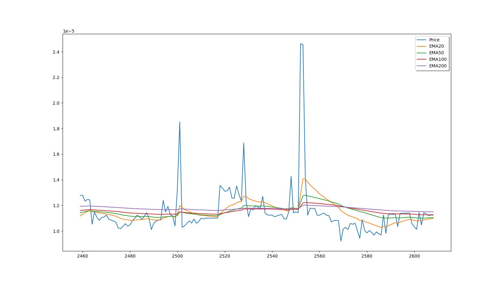 BunnyToken Exponential Moving Averages