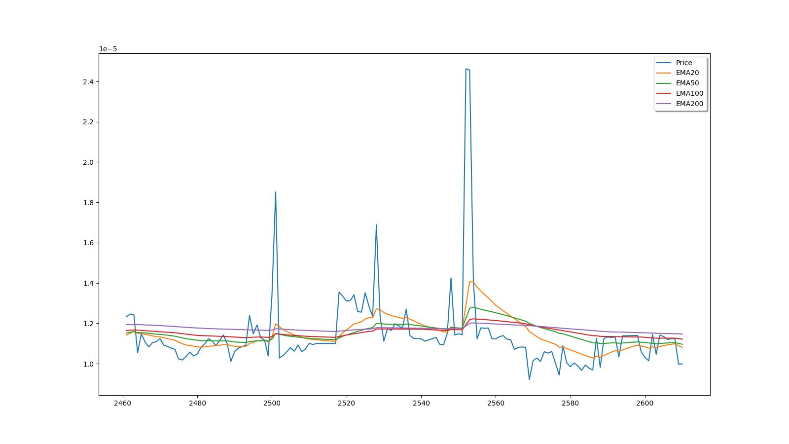 BunnyToken Exponential Moving Averages