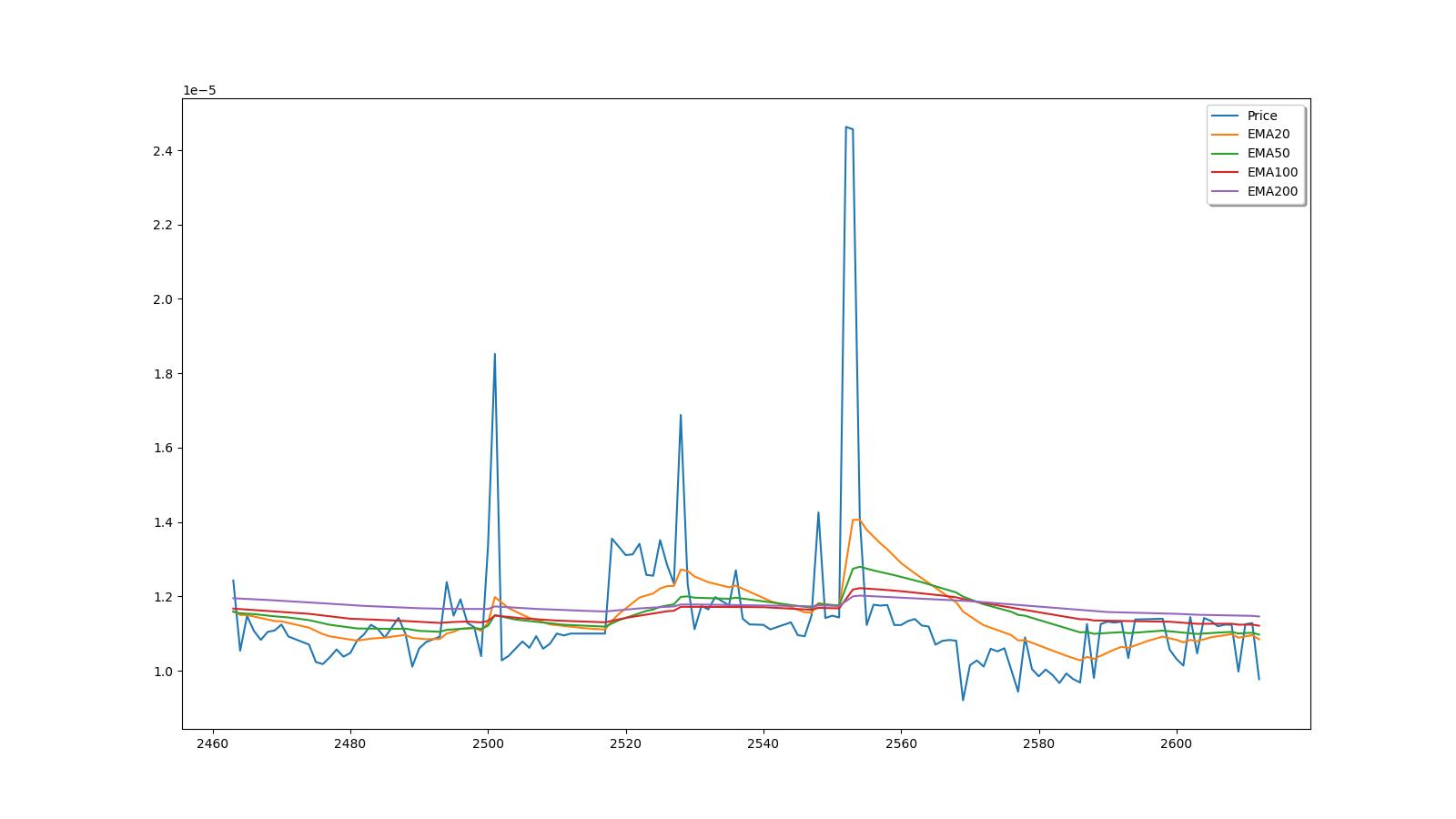 BunnyToken Exponential Moving Averages