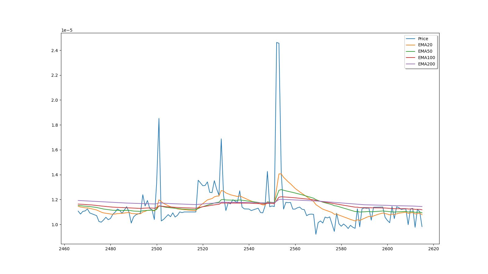 BunnyToken Exponential Moving Averages