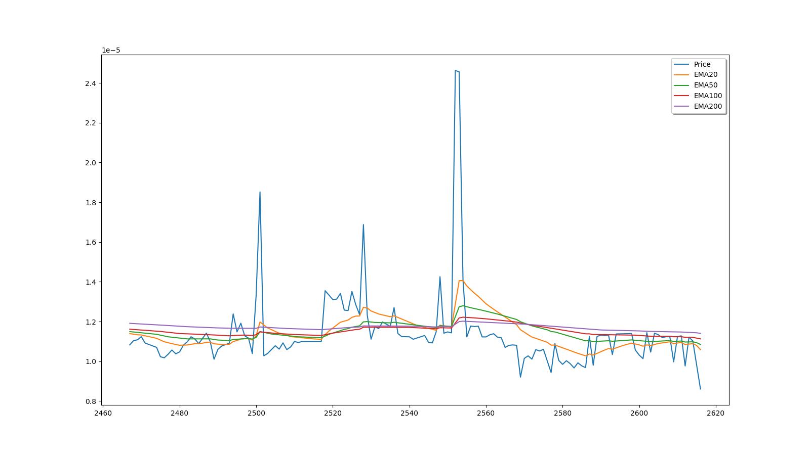 BunnyToken Exponential Moving Averages