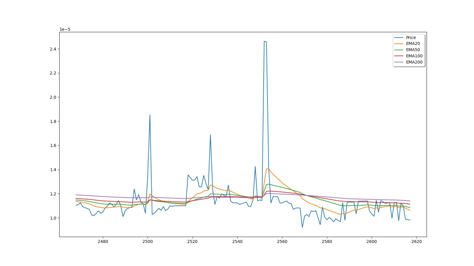 BunnyToken Exponential Moving Averages