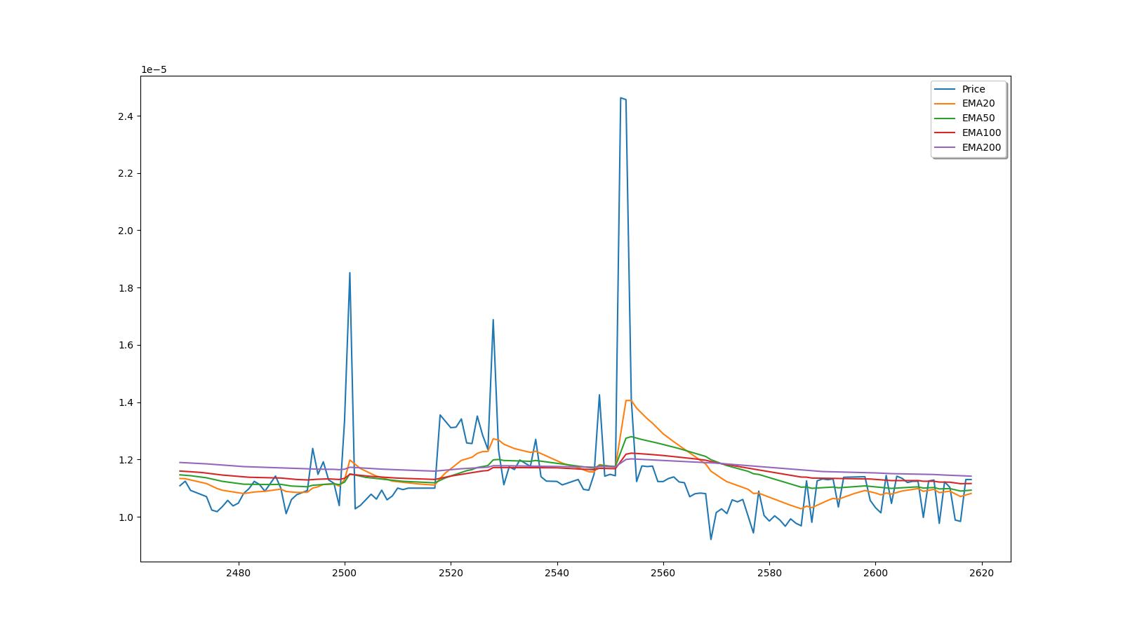 BunnyToken Exponential Moving Averages
