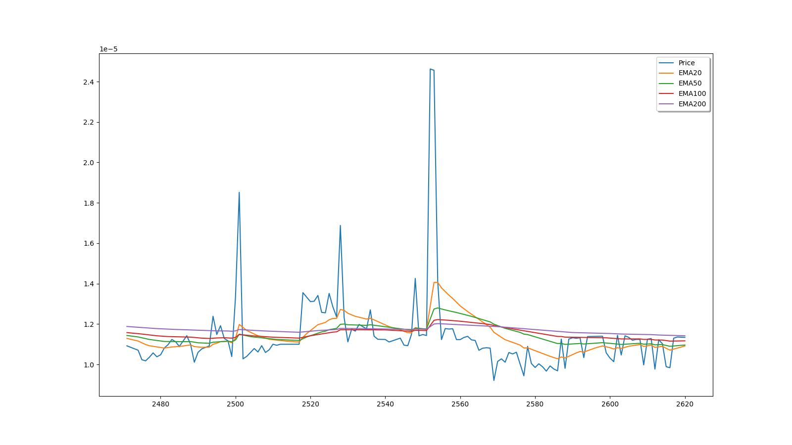 BunnyToken Exponential Moving Averages