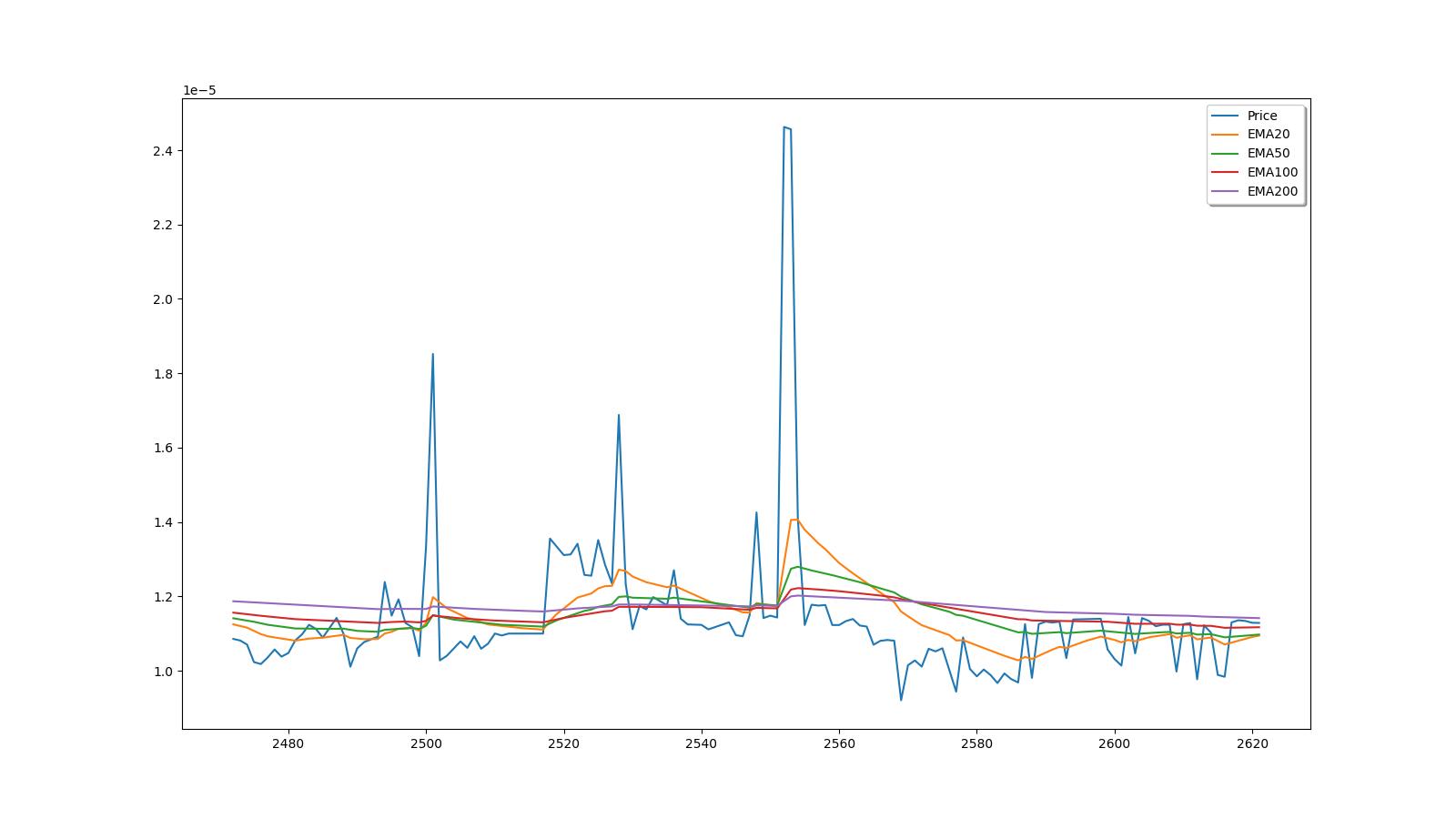 BunnyToken Exponential Moving Averages