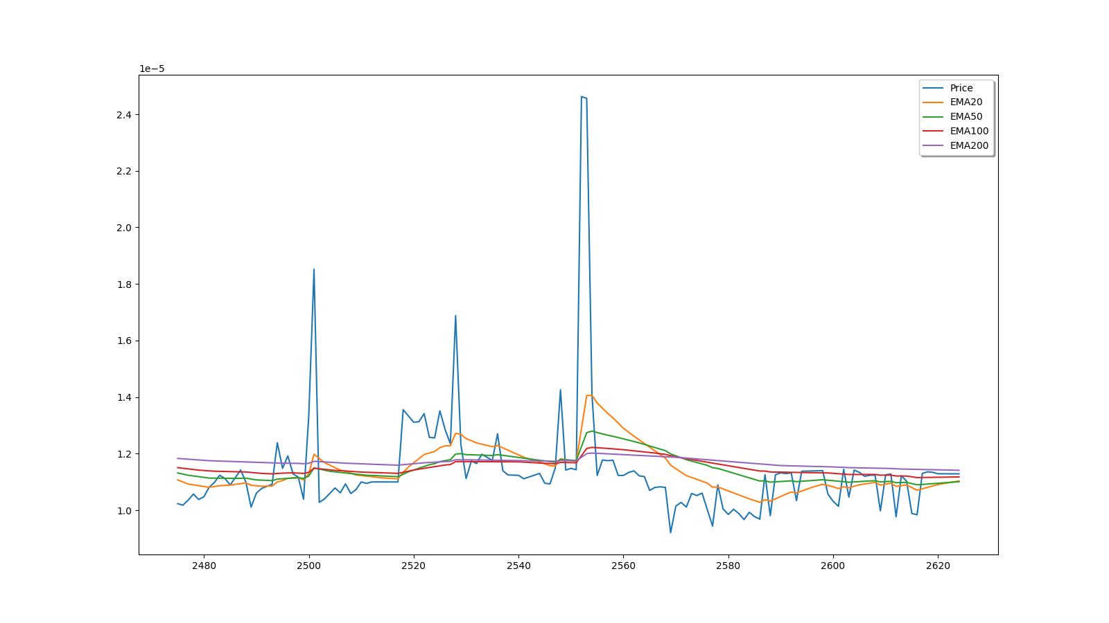 BunnyToken Exponential Moving Averages