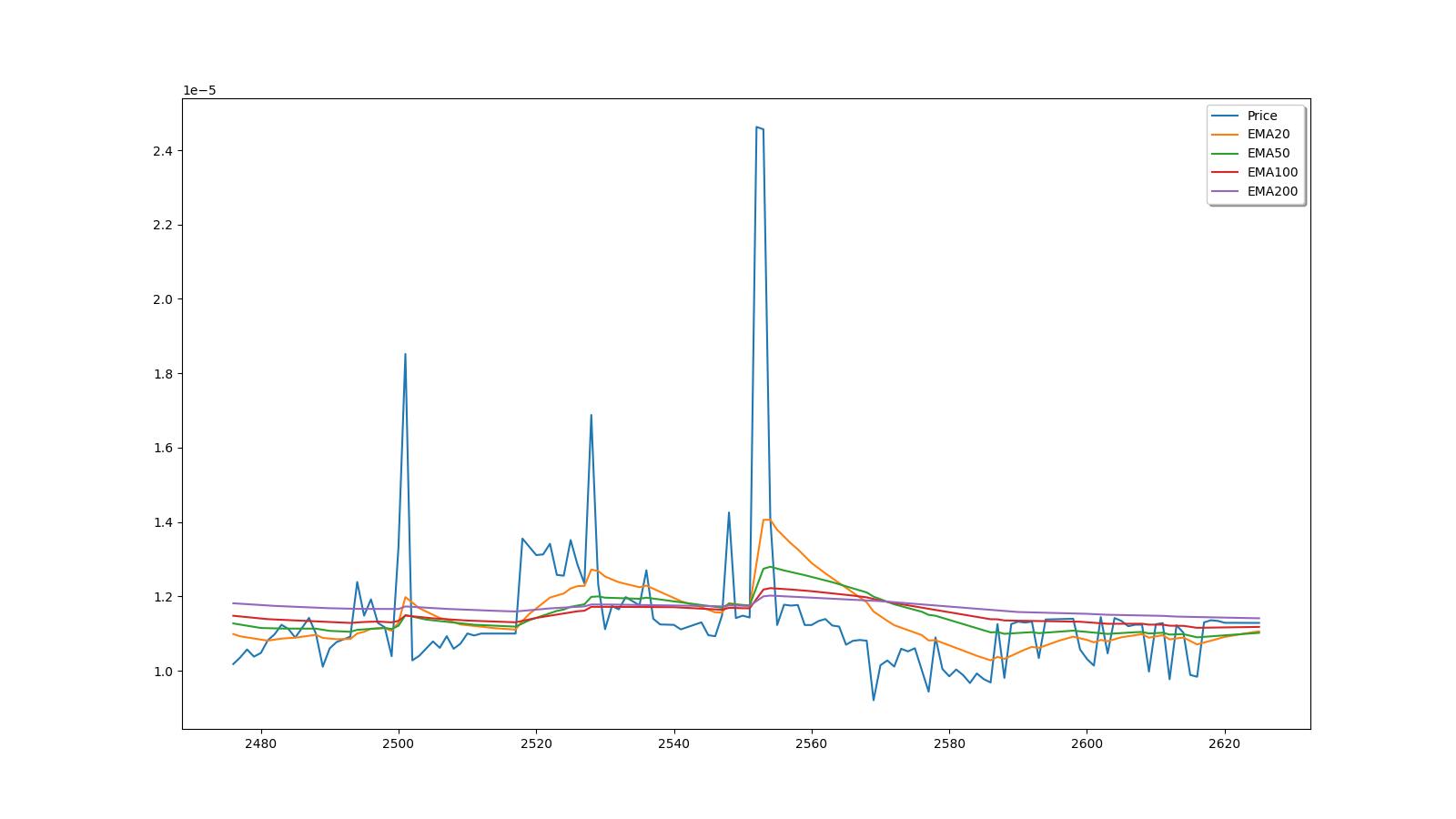 BunnyToken Exponential Moving Averages