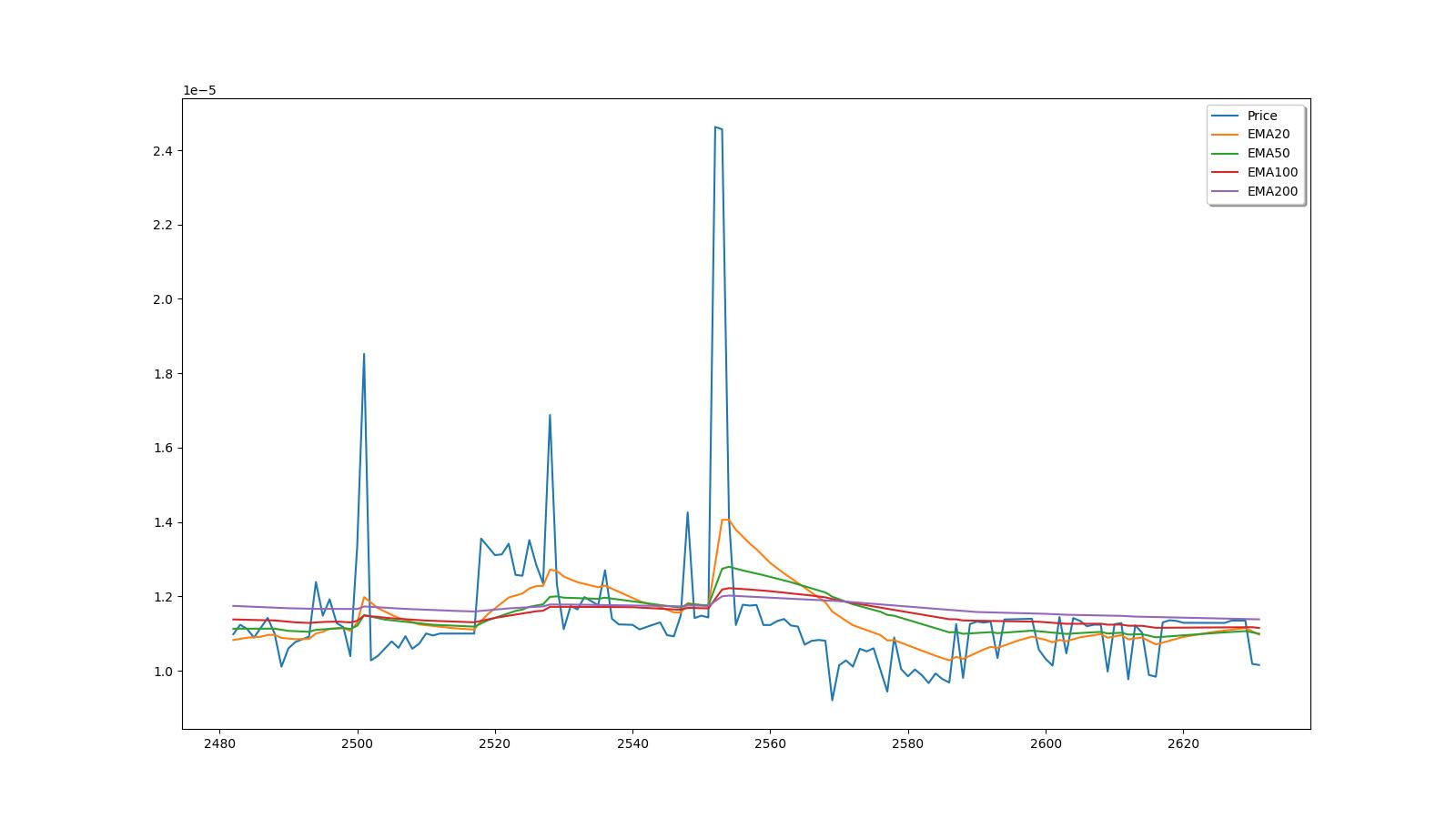 BunnyToken Exponential Moving Averages