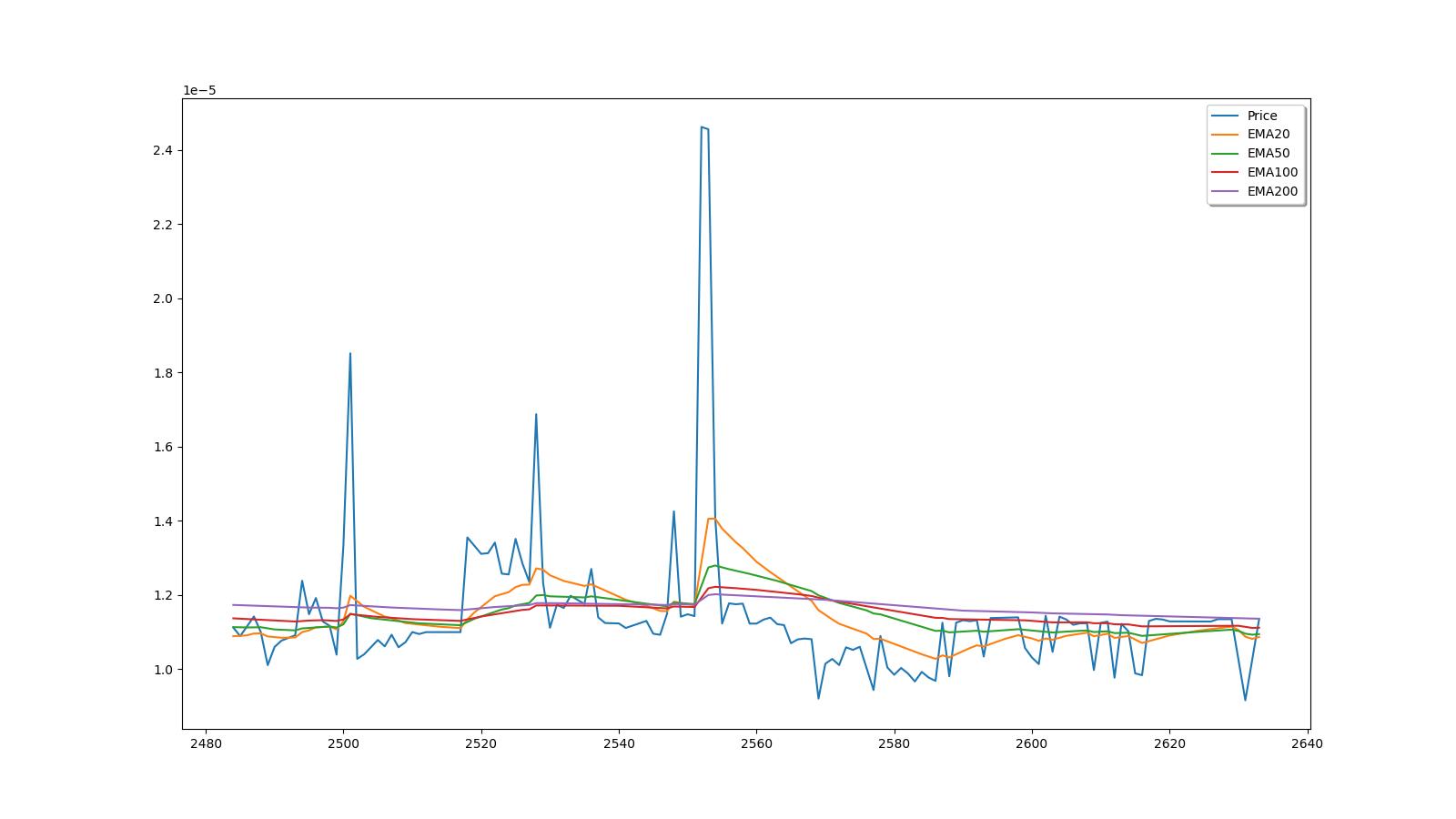 BunnyToken Exponential Moving Averages