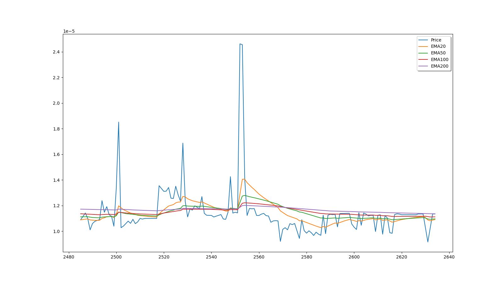BunnyToken Exponential Moving Averages