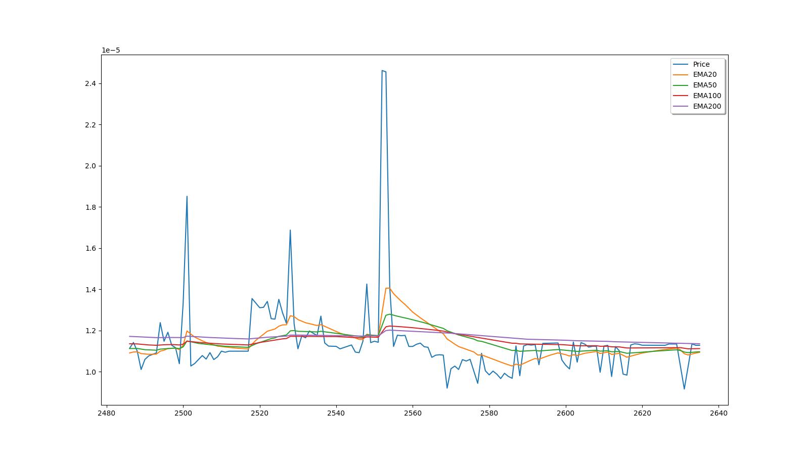BunnyToken Exponential Moving Averages