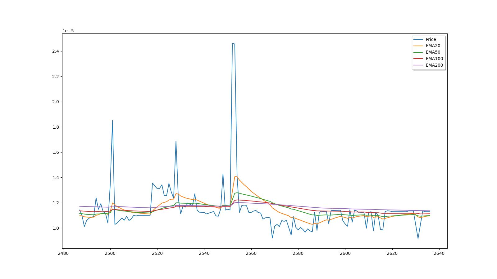 BunnyToken Exponential Moving Averages