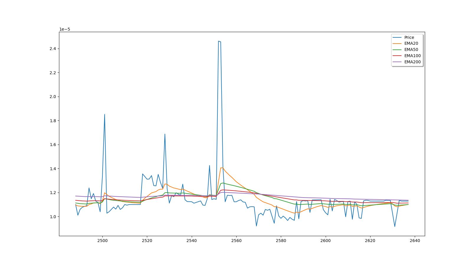 BunnyToken Exponential Moving Averages