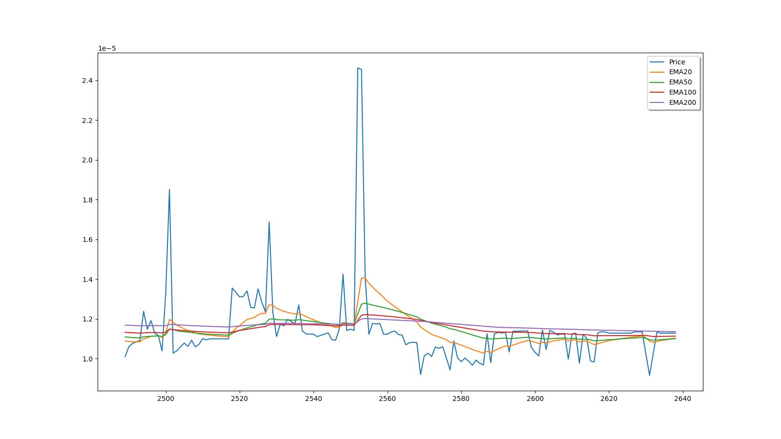 BunnyToken Exponential Moving Averages