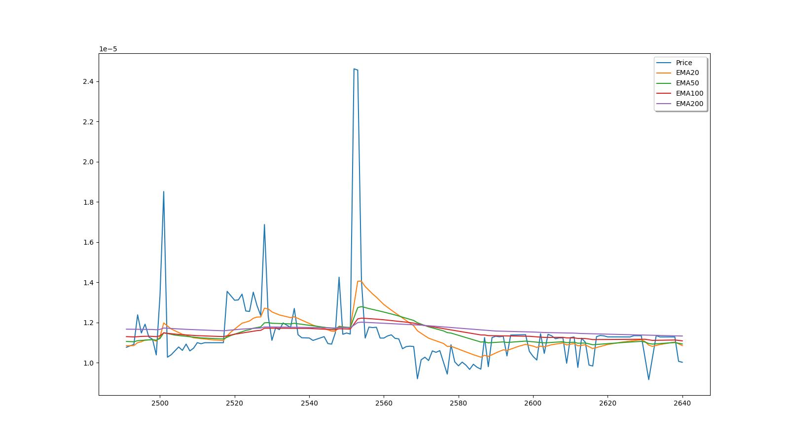 BunnyToken Exponential Moving Averages