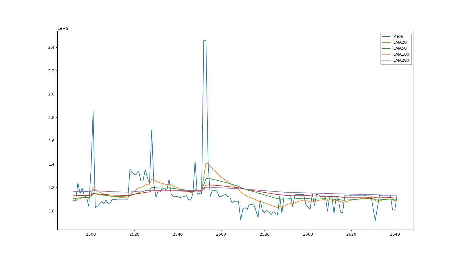 BunnyToken Exponential Moving Averages