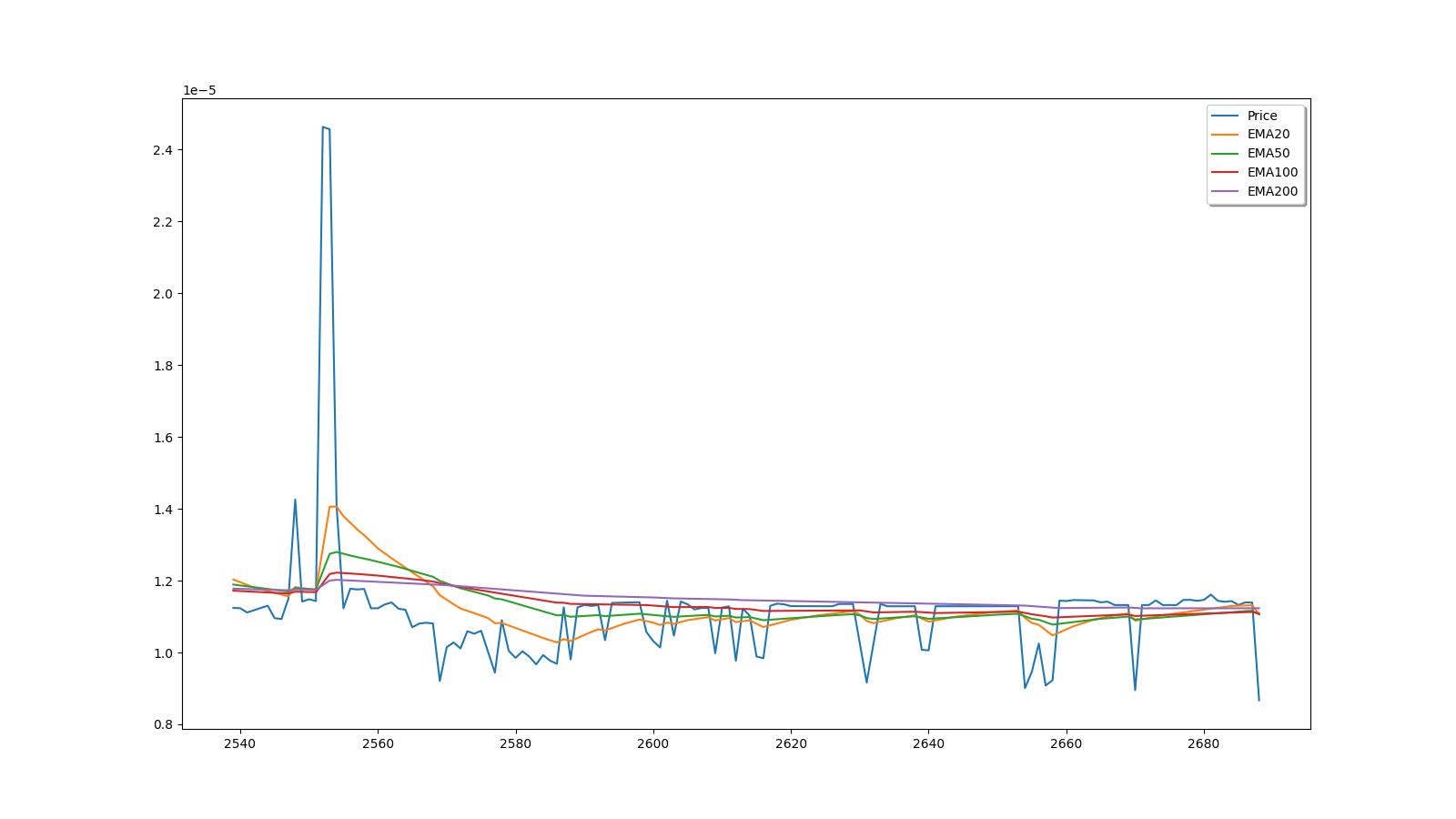 BunnyToken Exponential Moving Averages