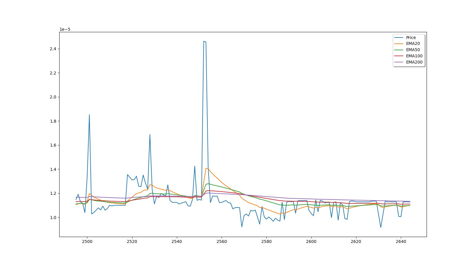 BunnyToken Exponential Moving Averages