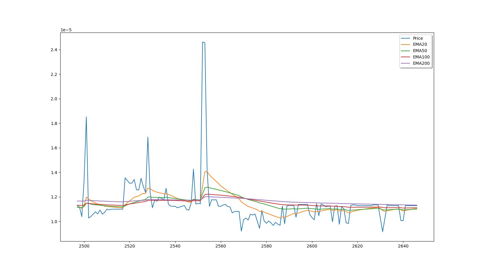 BunnyToken Exponential Moving Averages
