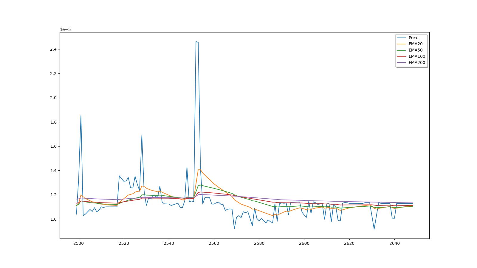 BunnyToken Exponential Moving Averages