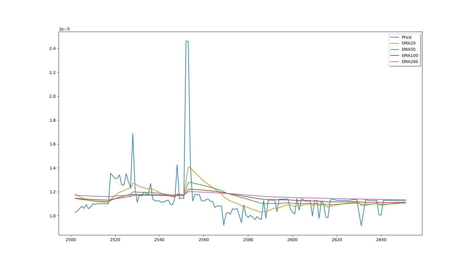 BunnyToken Exponential Moving Averages