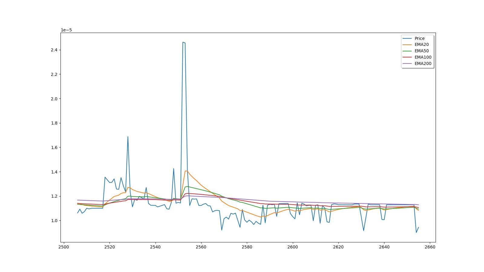 BunnyToken Exponential Moving Averages