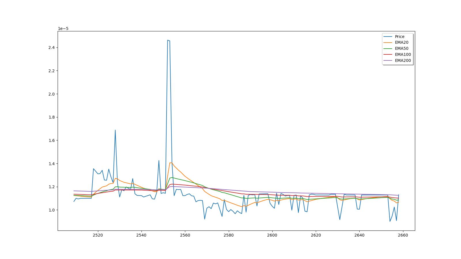 BunnyToken Exponential Moving Averages