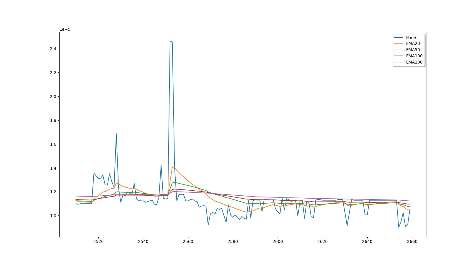 BunnyToken Exponential Moving Averages
