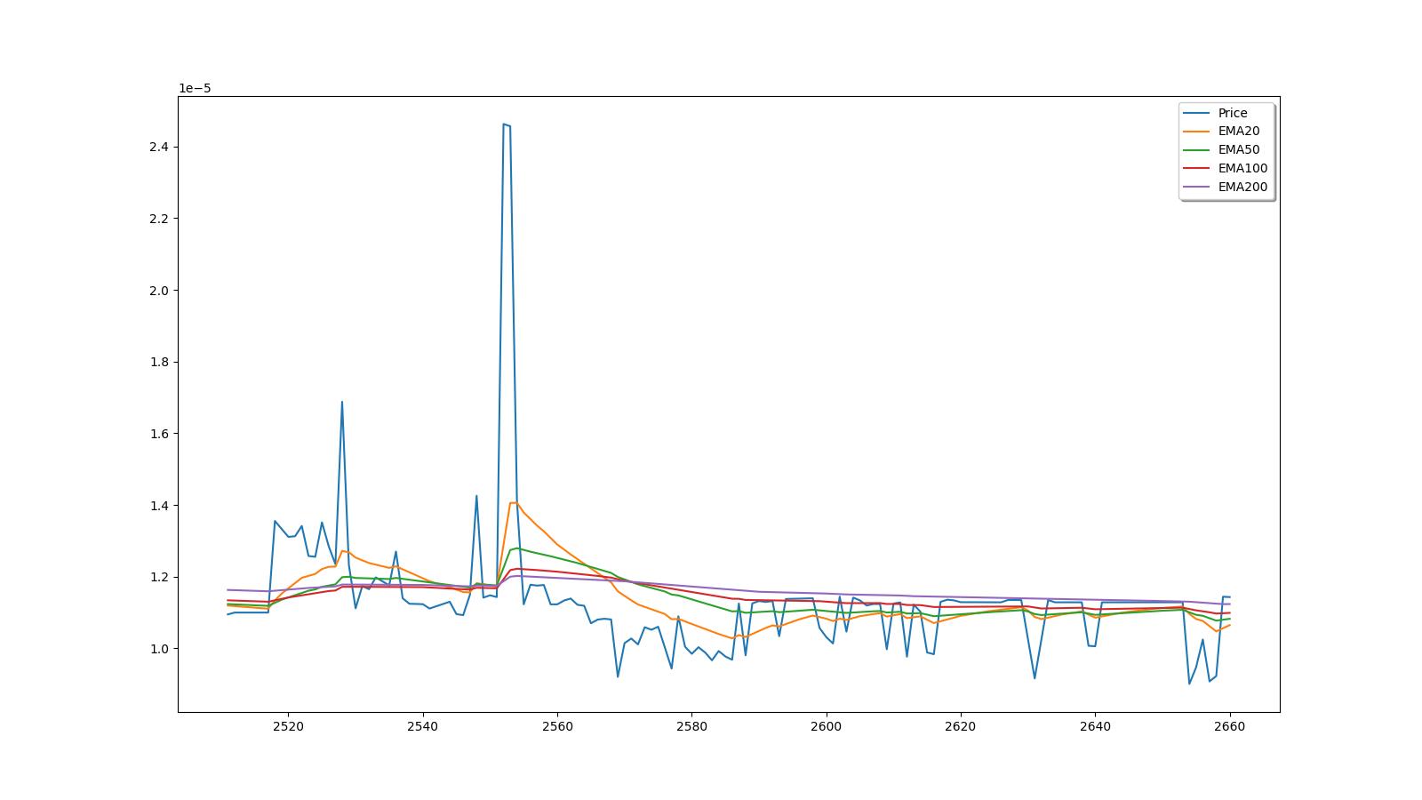 BunnyToken Exponential Moving Averages