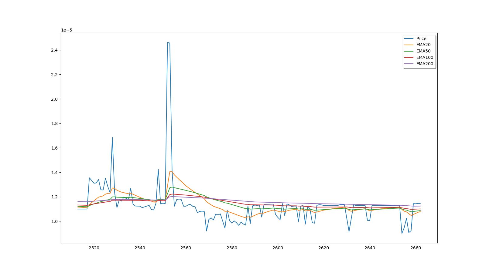 BunnyToken Exponential Moving Averages
