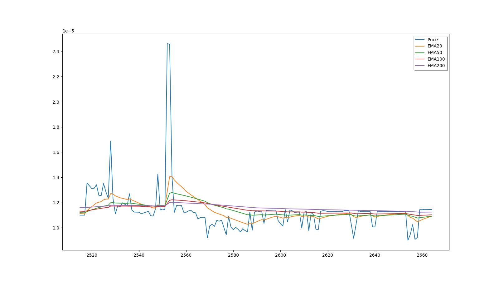 BunnyToken Exponential Moving Averages