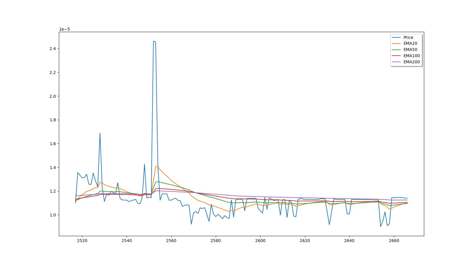 BunnyToken Exponential Moving Averages