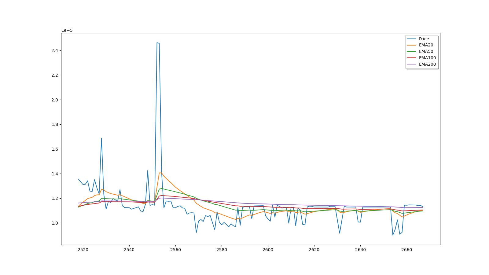 BunnyToken Exponential Moving Averages