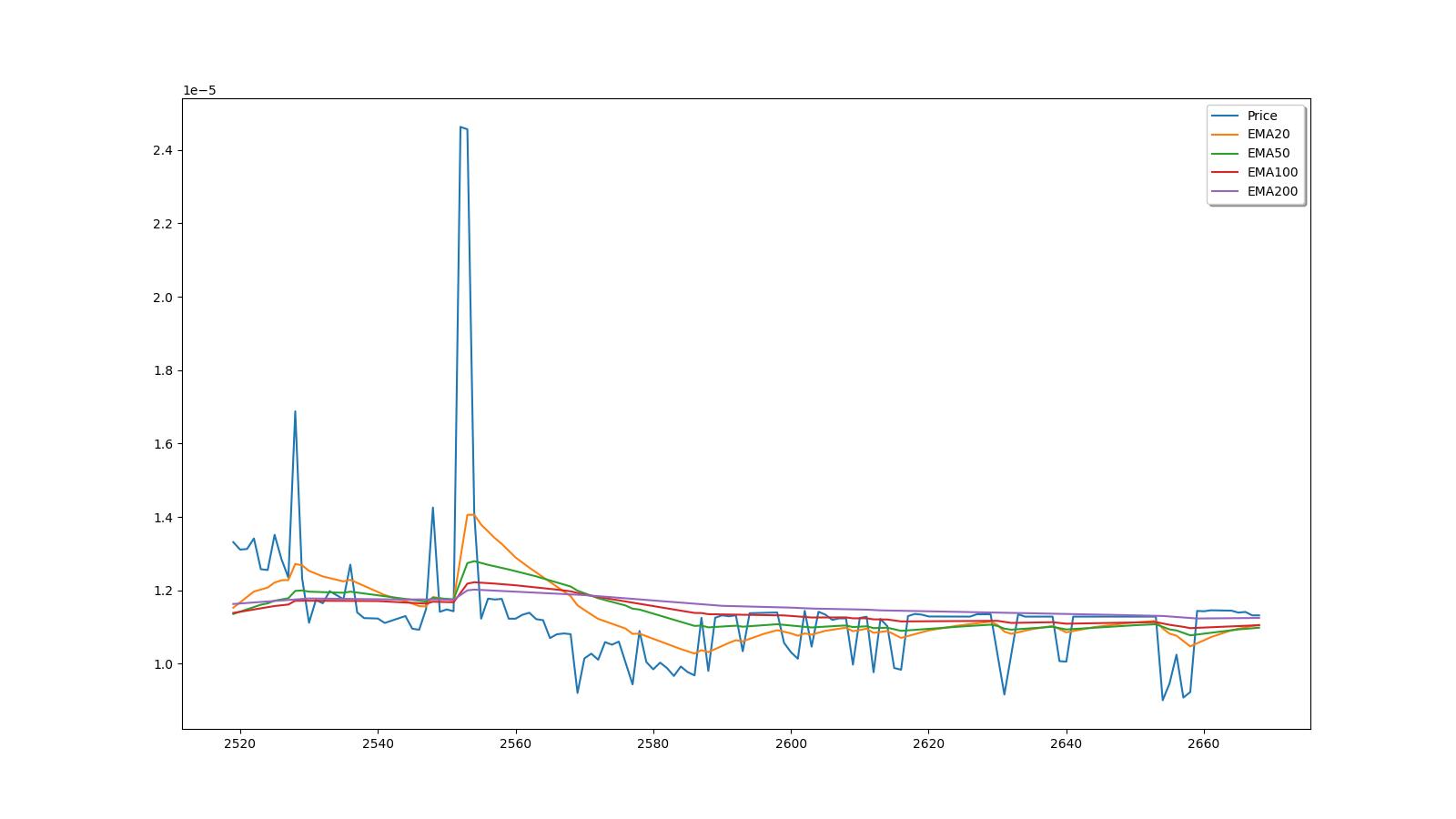 BunnyToken Exponential Moving Averages