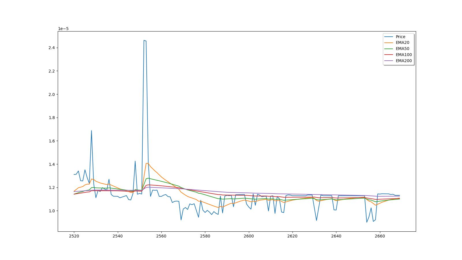 BunnyToken Exponential Moving Averages