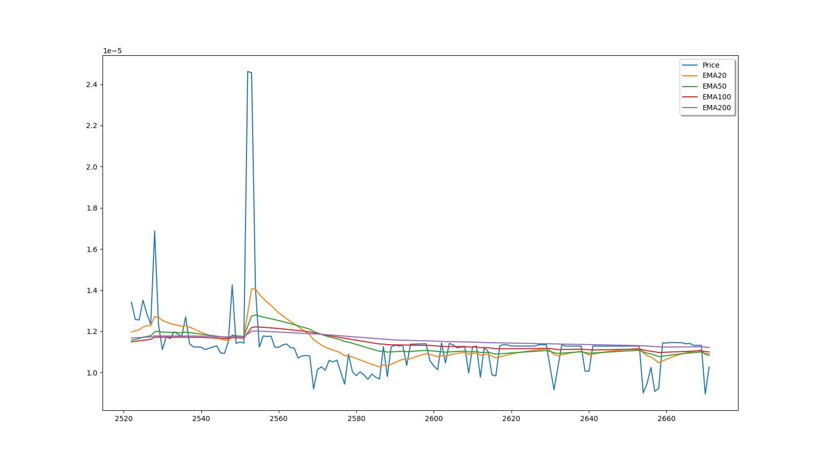 BunnyToken Exponential Moving Averages