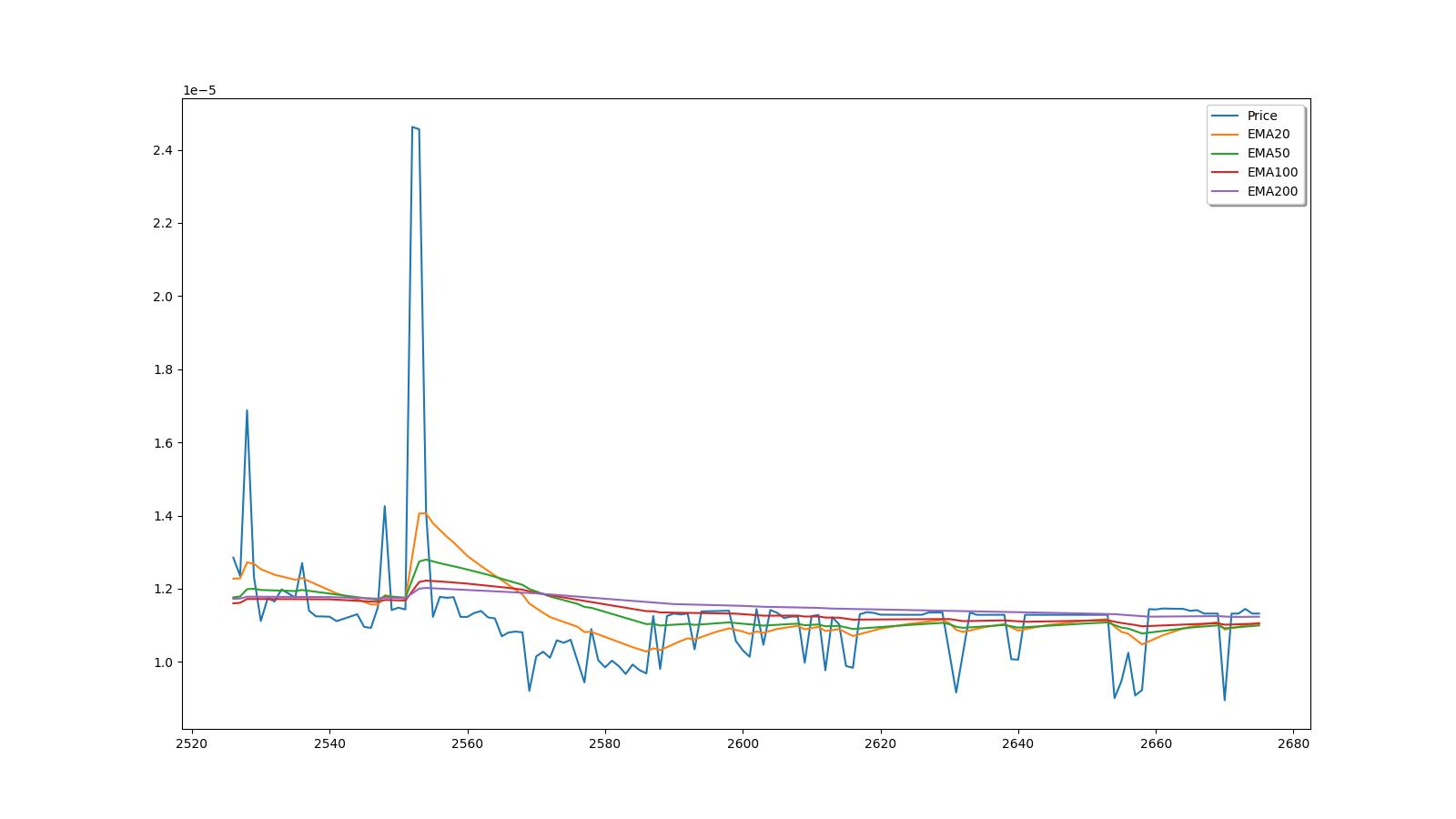 BunnyToken Exponential Moving Averages