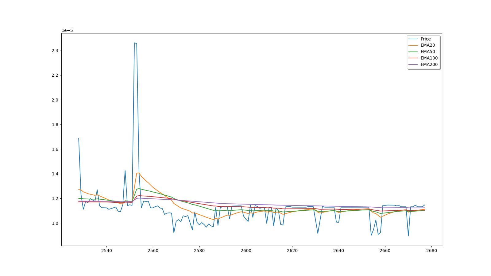 BunnyToken Exponential Moving Averages