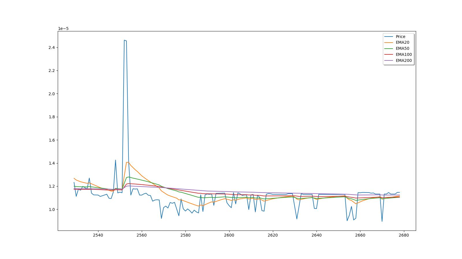 BunnyToken Exponential Moving Averages