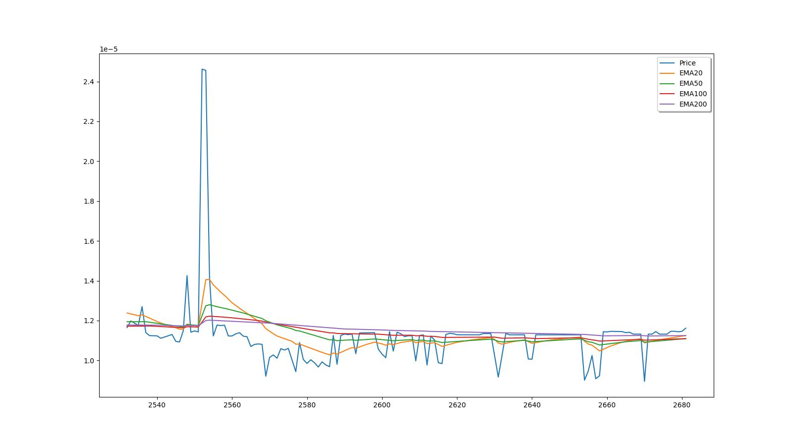 BunnyToken Exponential Moving Averages